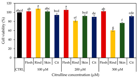 Bioavailability of Citrulline in Watermelon Flesh, Rind, and Skin Using ...