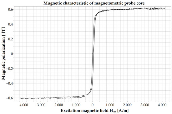 Stray Magnetic Field Measurement Method of Magnetic Hysteresis Curve of ...