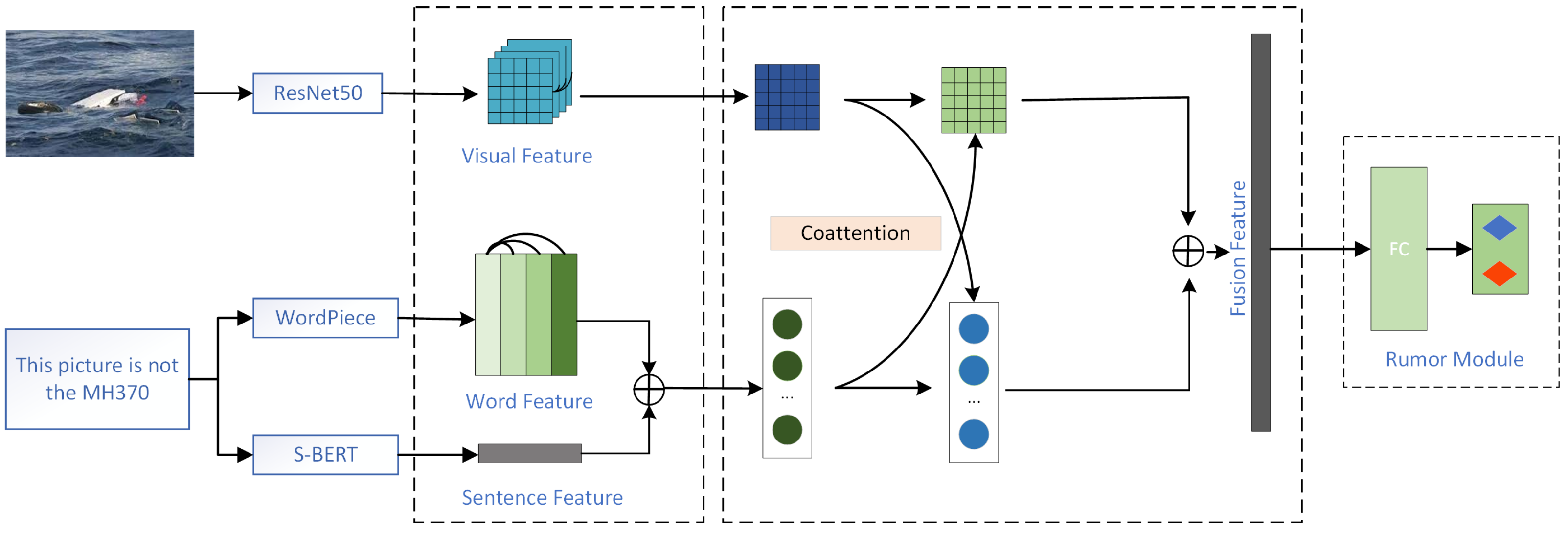 Multimodal Fusion with Dual-Attention Based on Textual Double-Embedding Networks for Rumor Detection