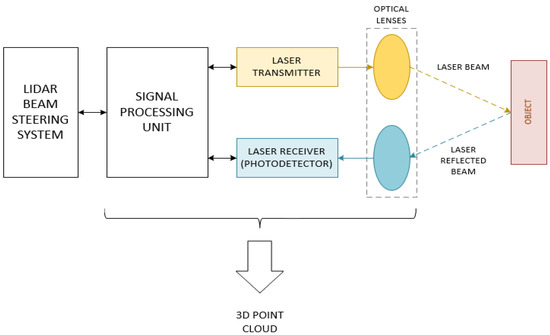 Usability of Perception Sensors to Determine the Obstacles of Unmanned ...