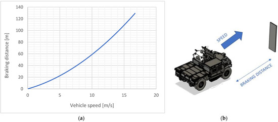 Usability of Perception Sensors to Determine the Obstacles of Unmanned ...