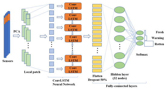 Applied Sciences | Free Full-Text | Battery-Free Pork Freshness ...