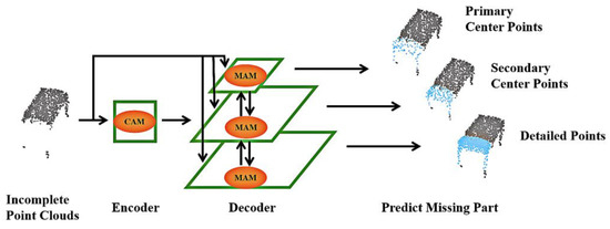 An Efficient Bidirectional Point Pyramid Attention Network for 3D Point ...