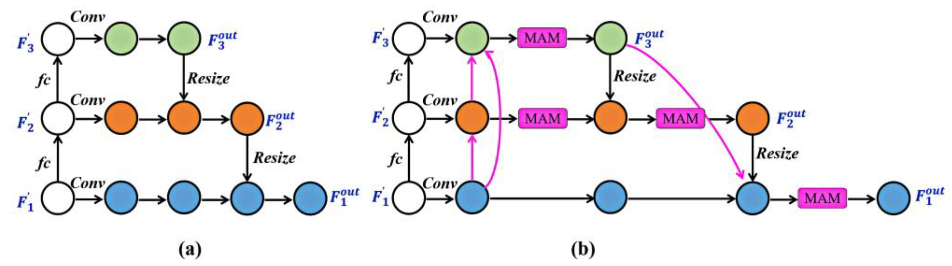 An Efficient Bidirectional Point Pyramid Attention Network for 3D Point Cloud Completion