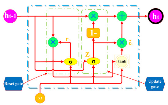 A Study of Forest Phenology Prediction Based on GRU Models