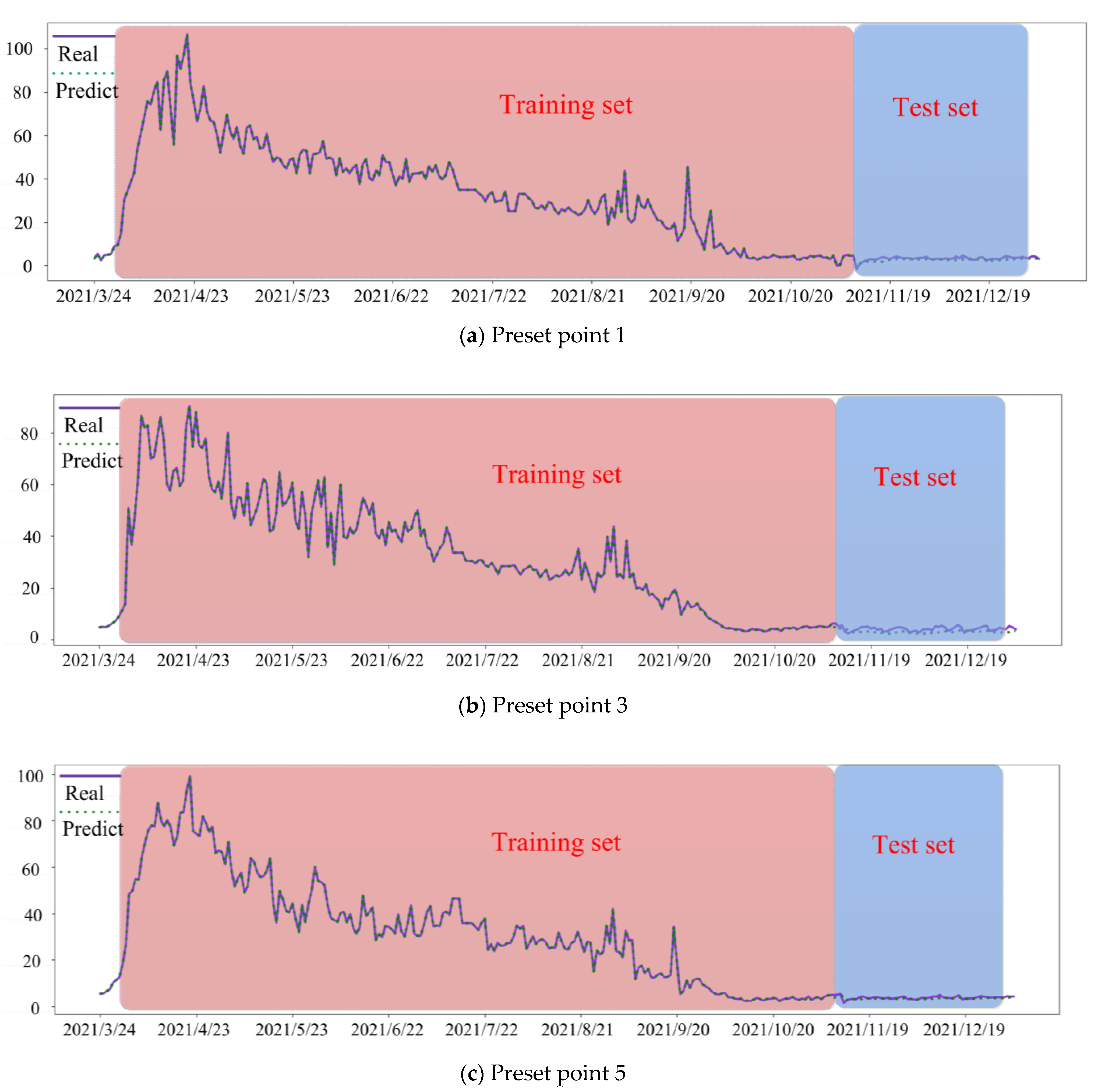A Study of Forest Phenology Prediction Based on GRU Models