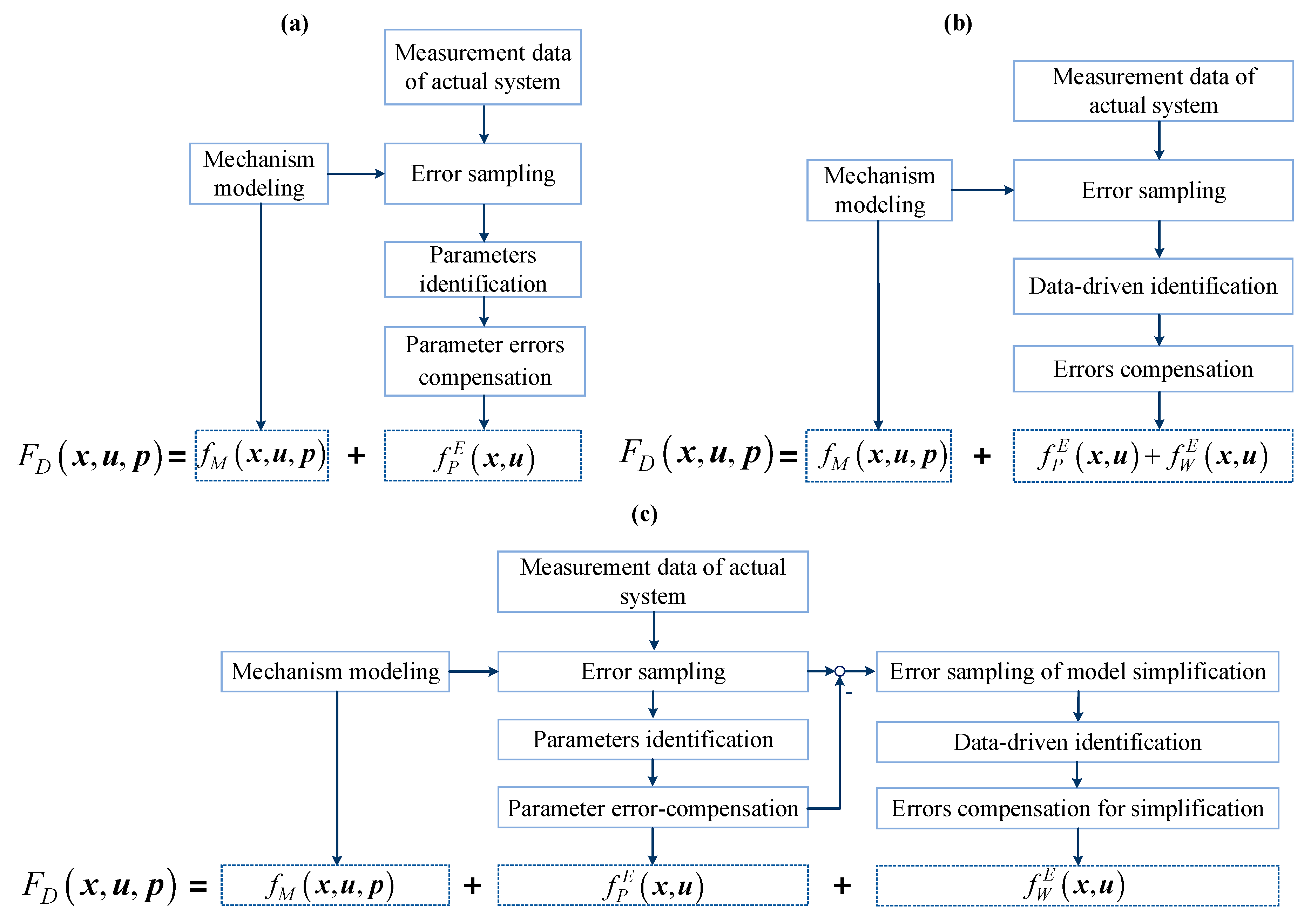 Recurrent Neural Network-Based Hybrid Modeling Method for Digital Twin ...