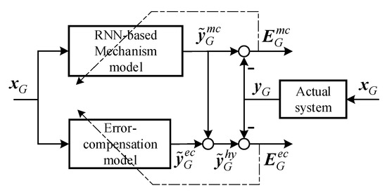 Recurrent Neural Network-Based Hybrid Modeling Method for Digital Twin of Boiler System in Coal ...