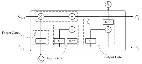 Applied Sciences | Free Full-Text | A Ship Trajectory Prediction Model ...