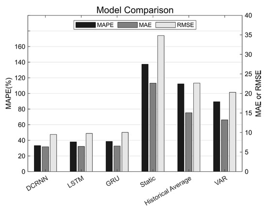 Short-Term Bus Passenger Flow Prediction Based on Graph Diffusion ...
