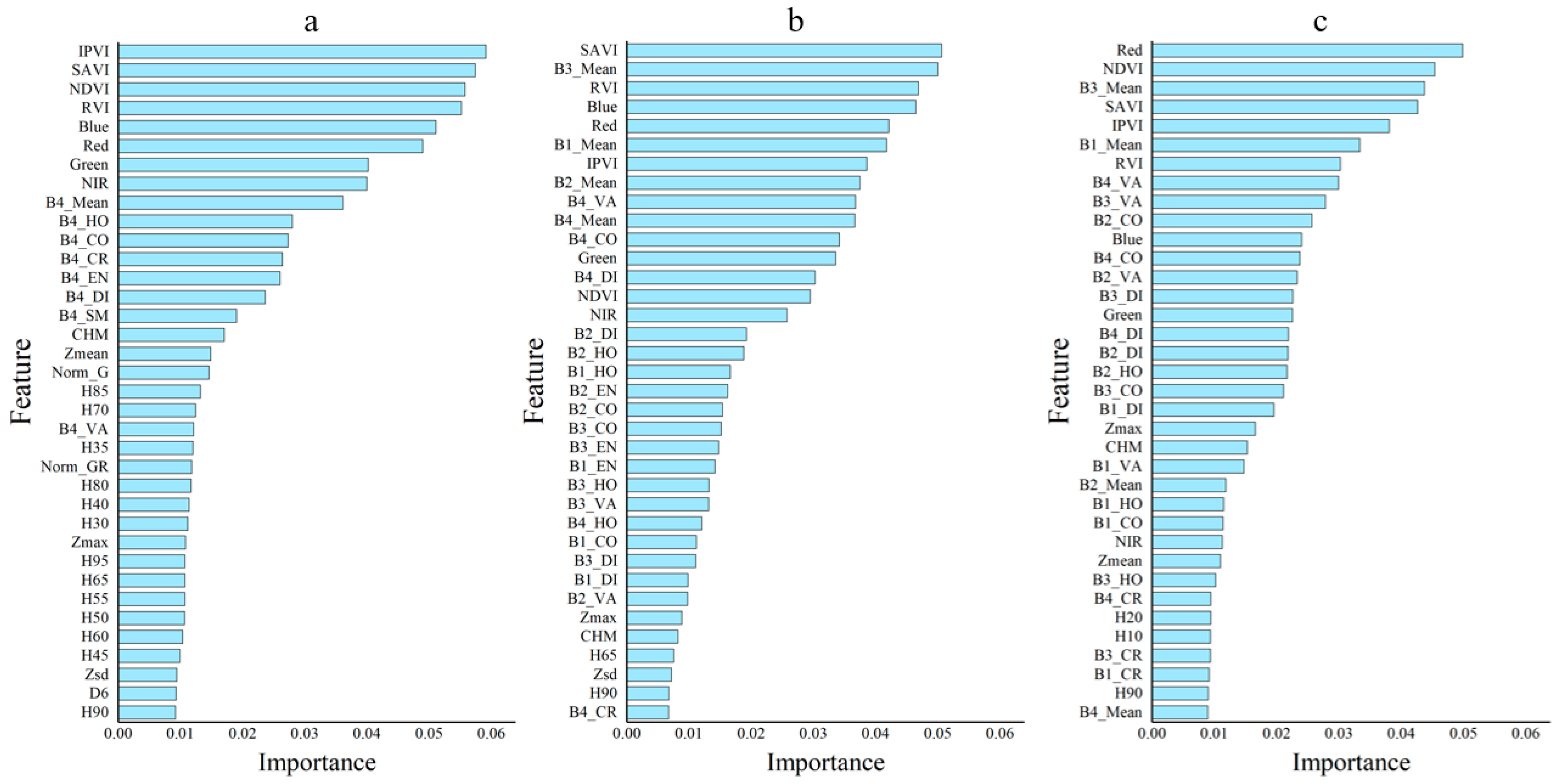 Identification of Tree Species in Forest Communities at Different ...