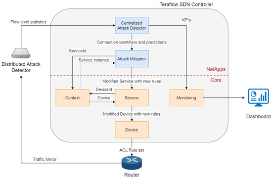 Applied Sciences | Free Full-Text | A Machine-Learning-Based ...