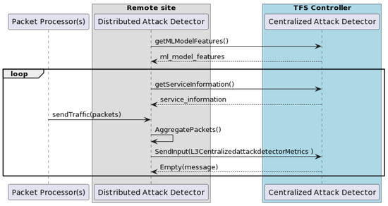 A Machine-Learning-Based Cyberattack Detector for a Cloud-Based SDN ...