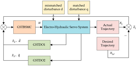 Applied Sciences Free Full Text Generalized Super Twisting Backstepping Sliding Mode Control