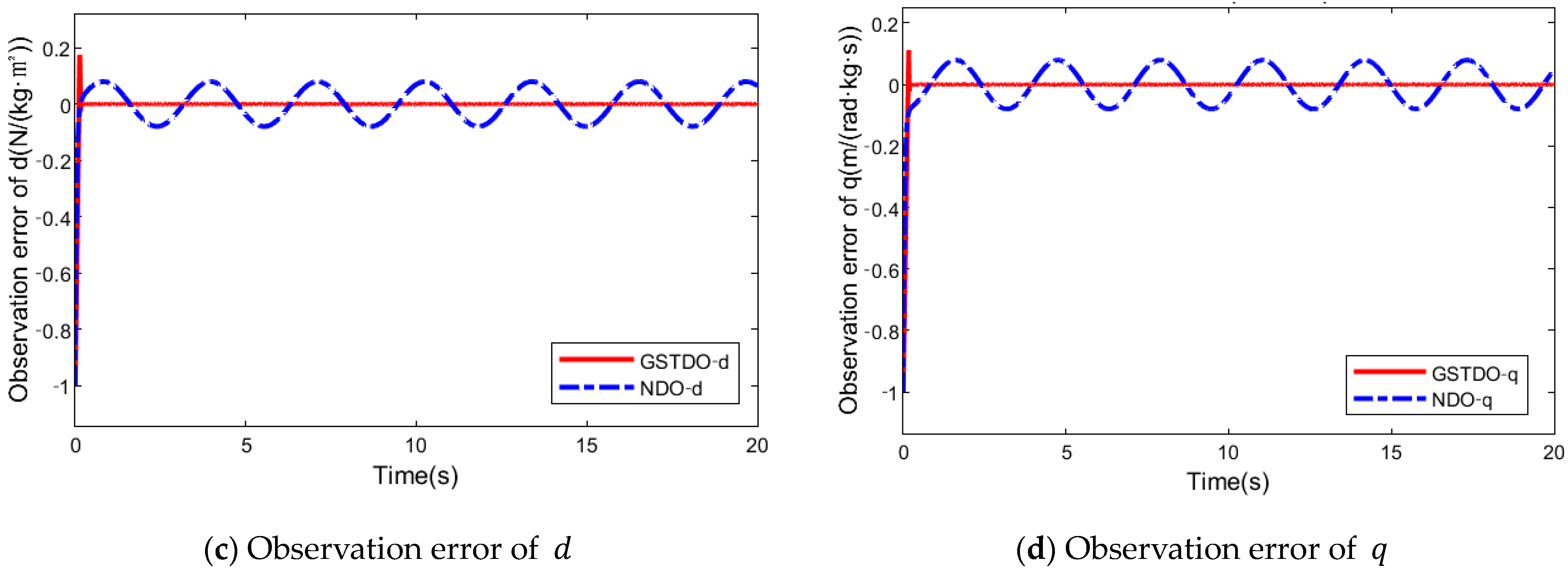 Applied Sciences Free Full Text Generalized Super Twisting Backstepping Sliding Mode Control