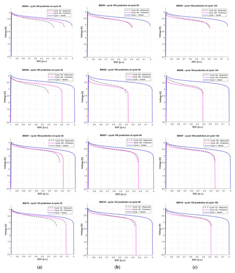 Mathematical Modeling of Battery Degradation Based on Direct ...