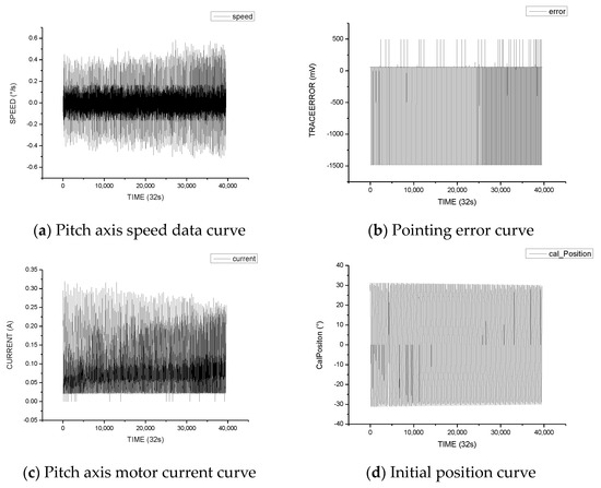 Two-Dimensional Space Turntable Pitch Axis Trajectory Prediction Method ...