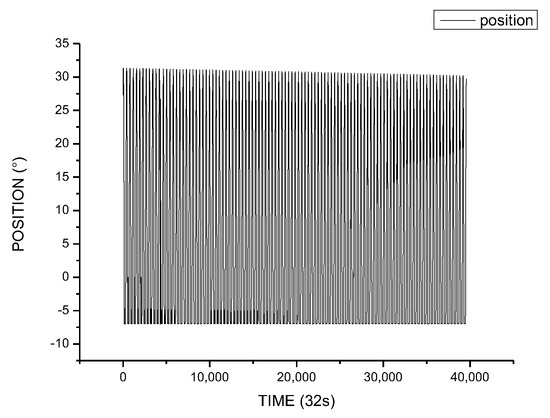 Two-Dimensional Space Turntable Pitch Axis Trajectory Prediction Method ...