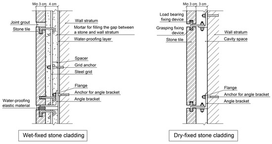 Mechanical Stone Cladding System