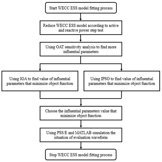 Optimal Modeling for Dynamic Response of Energy Storage Systems