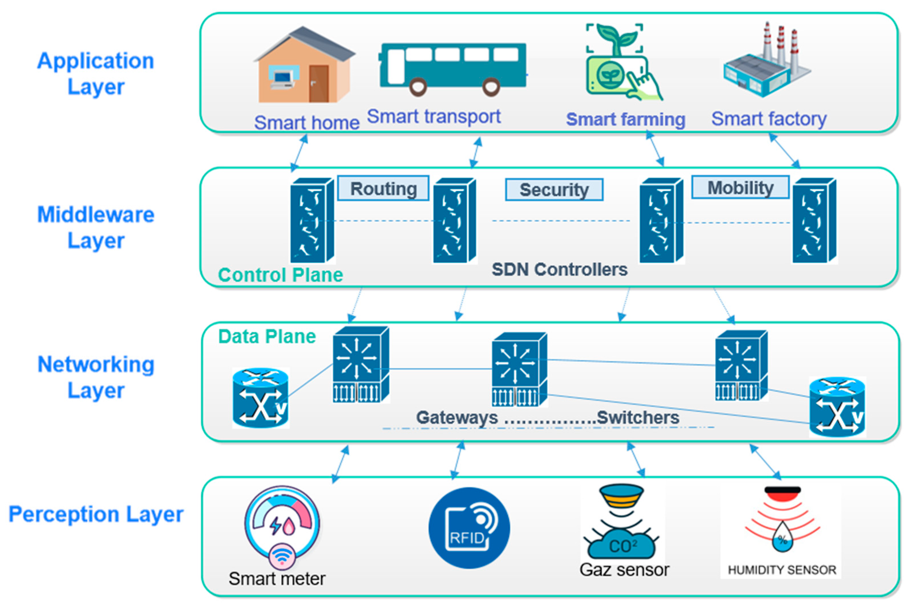 Distributed Blockchain Sdn Secure Iot System Based On Ann To Mitigate