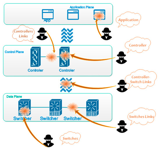 Distributed Blockchain-SDN Secure IoT System Based on ANN to Mitigate DDoS Attacks