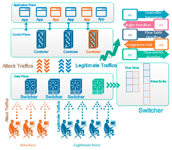 Distributed Blockchain-SDN Secure IoT System Based on ANN to Mitigate DDoS Attacks