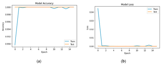 Applied Sciences | Free Full-Text | Distributed Blockchain-SDN Secure IoT System Based on ANN to ...