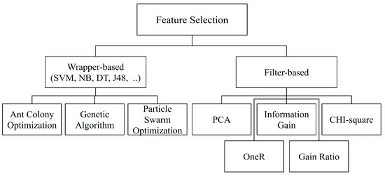 An Advanced Fitness Function Optimization Algorithm for Anomaly ...