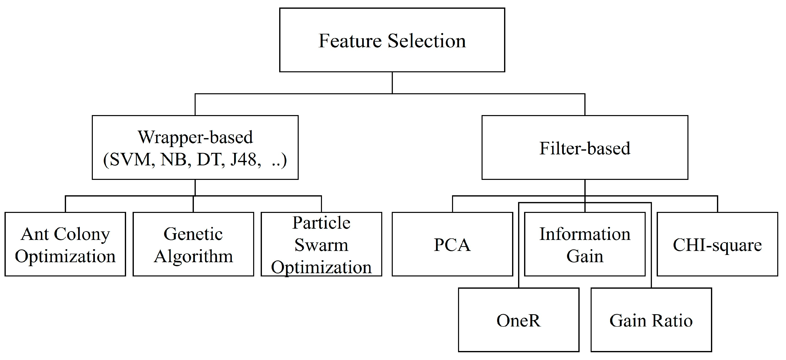 An Advanced Fitness Function Optimization Algorithm For Anomaly Intrusion Detection Using