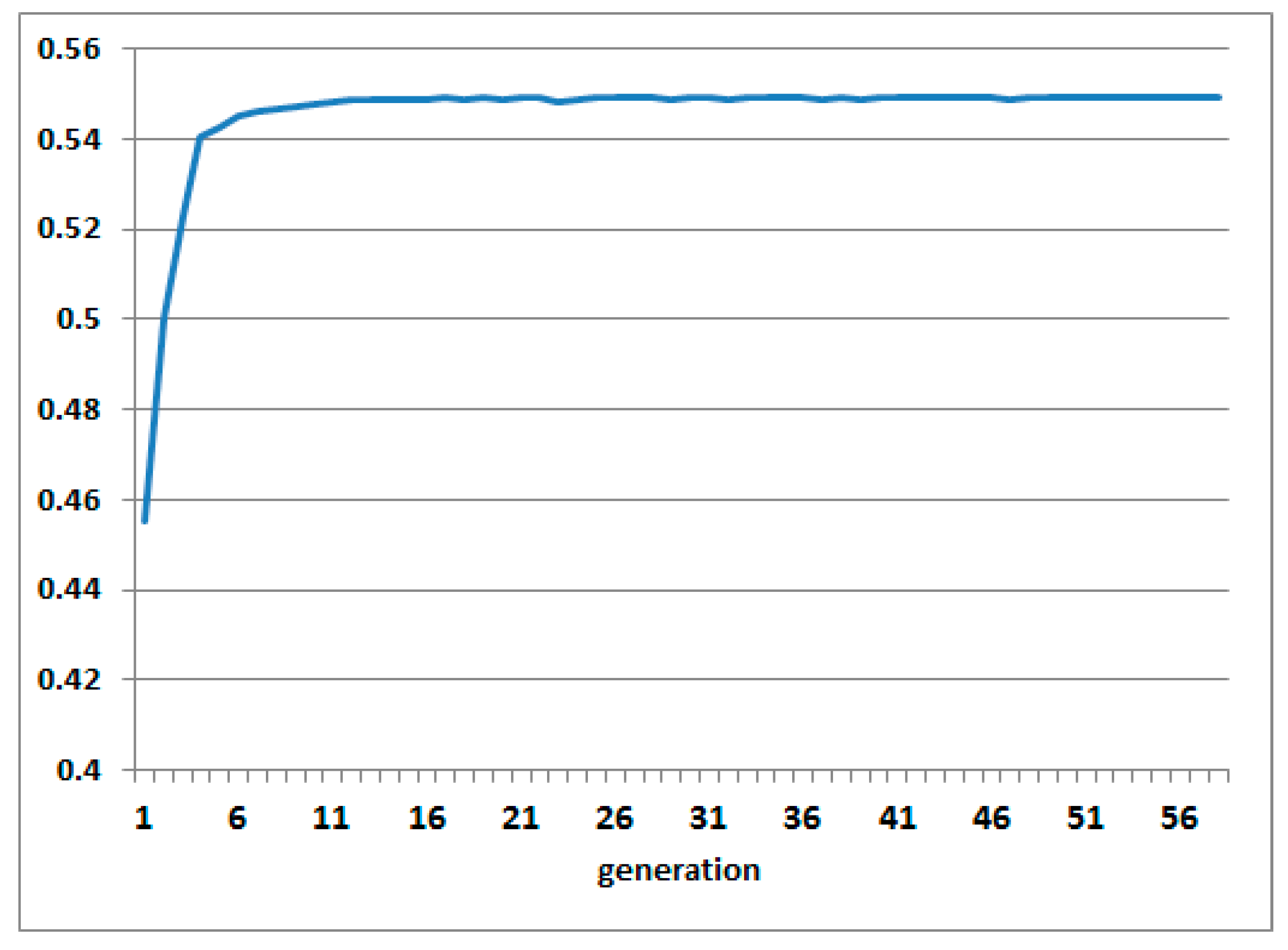 An Advanced Fitness Function Optimization Algorithm for Anomaly ...