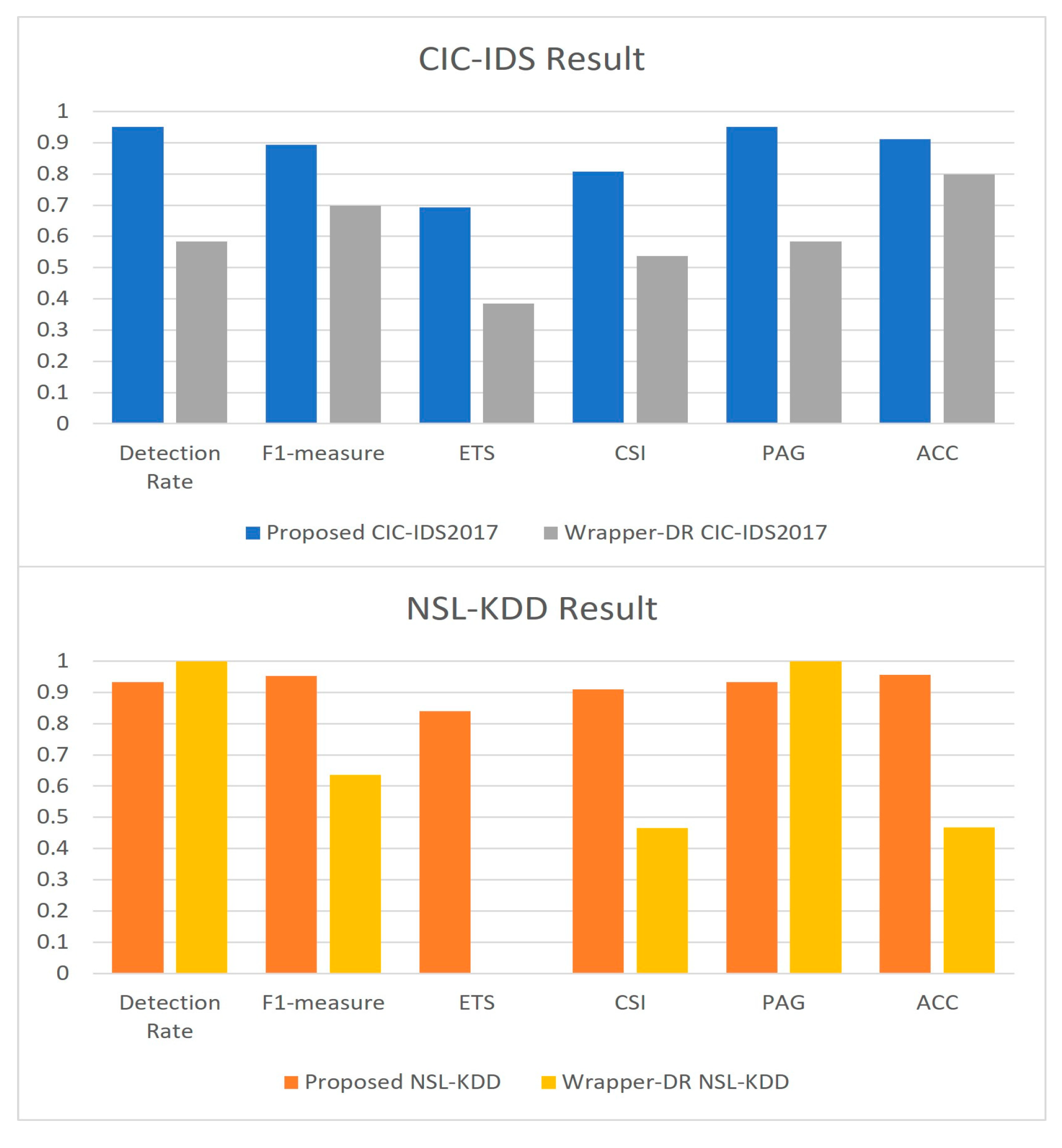 An Advanced Fitness Function Optimization Algorithm for Anomaly Intrusion Detection Using ...