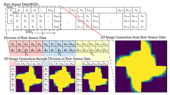 Human Activity Recognition by the Image Type Encoding Method of 3-Axial ...
