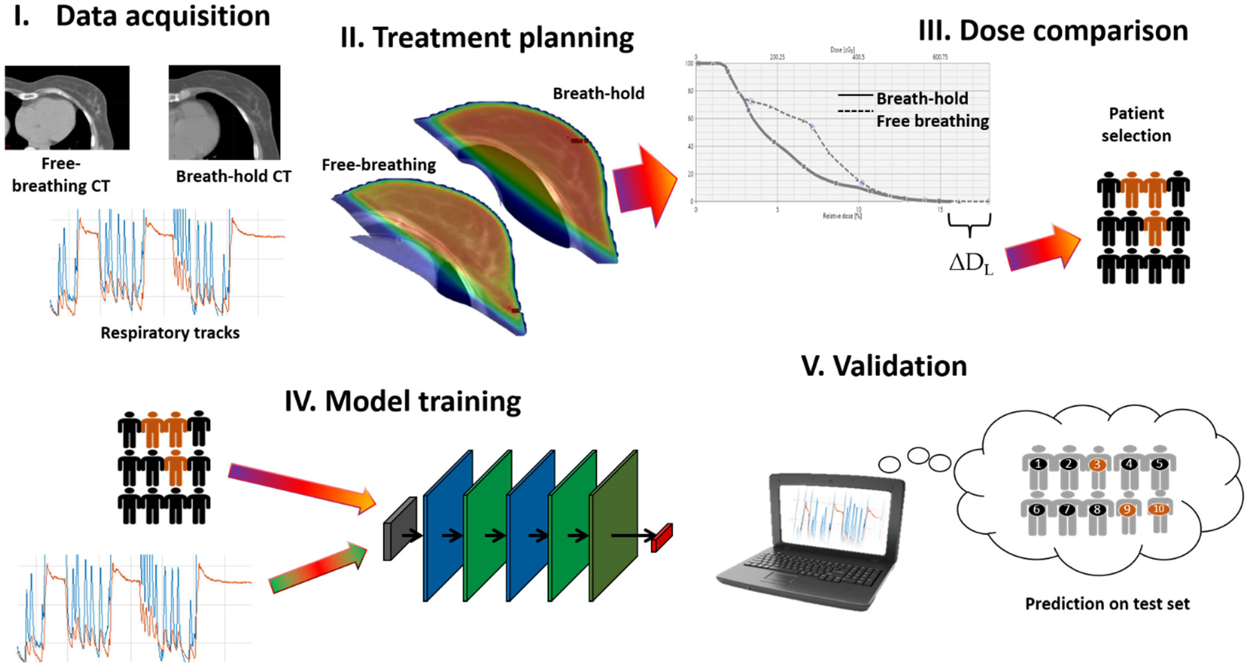Development Of Deep Learning Chest X Ray Model For Cardiac Dose