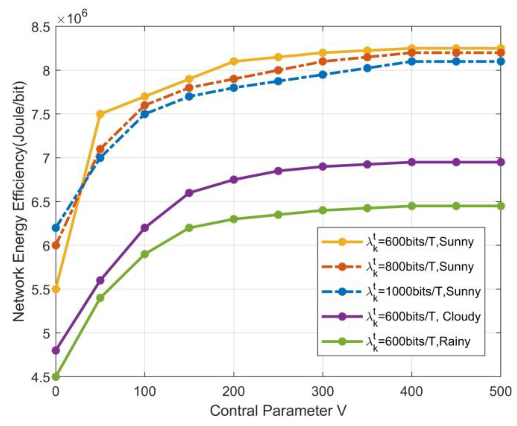 Lyapunov-Guided Energy Scheduling and Computation Offloading for Solar-Powered WSN