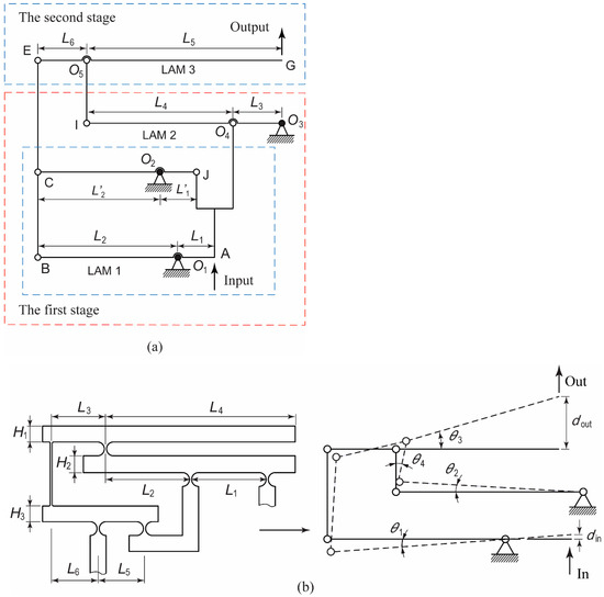 Reliability-Based Multi-Objective Optimization Design of a Compliant Feed Drive Mechanism for ...