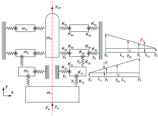 Reliability-Based Multi-Objective Optimization Design of a Compliant Feed Drive Mechanism for ...