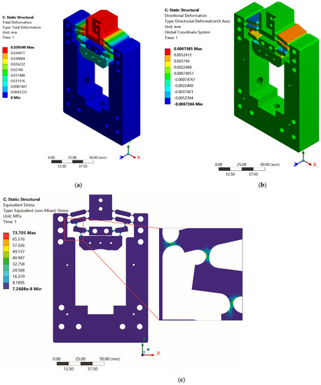 Reliability-Based Multi-Objective Optimization Design of a Compliant Feed Drive Mechanism for ...
