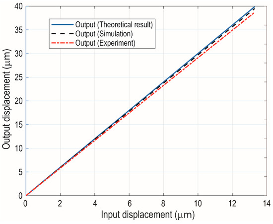 Reliability-Based Multi-Objective Optimization Design of a Compliant ...