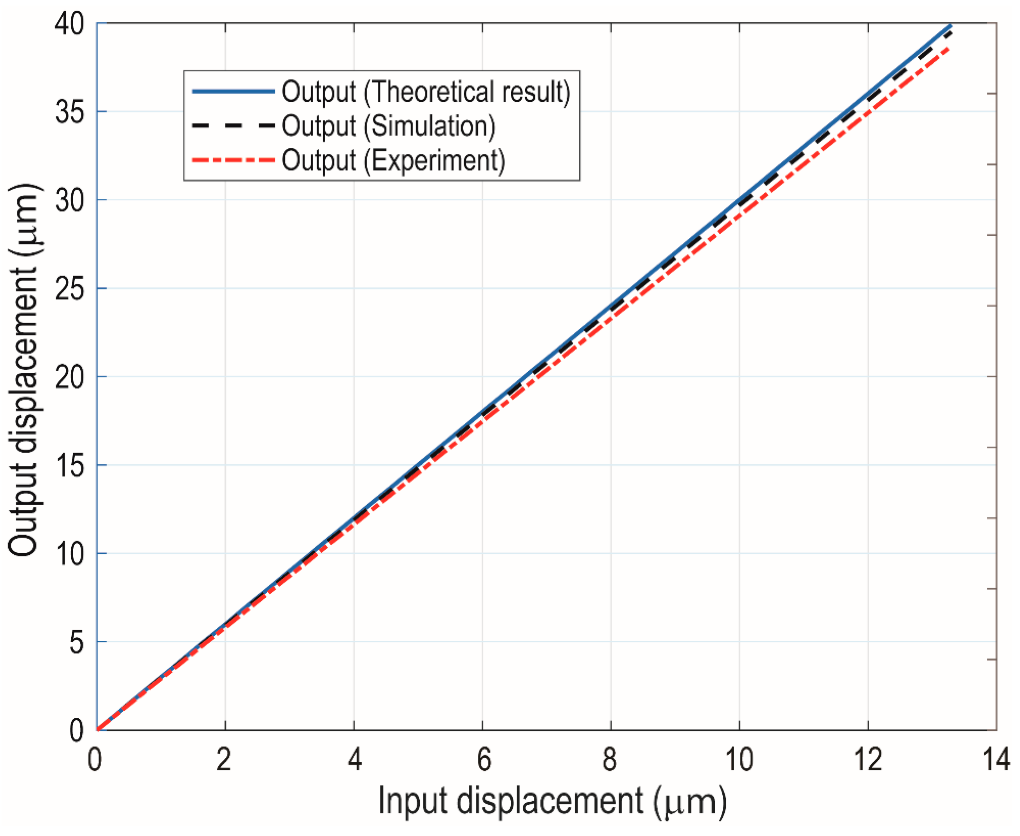 Reliability-Based Multi-Objective Optimization Design of a Compliant Feed Drive Mechanism for ...