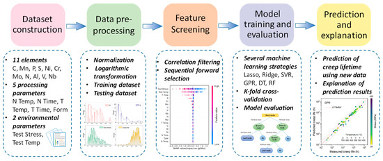 Machine Learning-Based Framework for Predicting Creep Rupture Life of Modified 9Cr-1Mo Steel