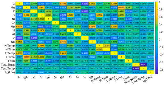 Machine Learning-Based Framework for Predicting Creep Rupture Life of Modified 9Cr-1Mo Steel