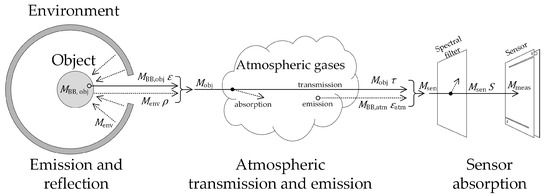 A Traceable Spectral Radiation Model of Radiation Thermometry