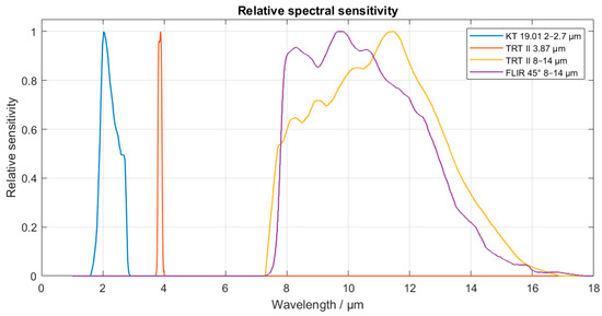 A Traceable Spectral Radiation Model of Radiation Thermometry