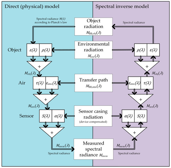 A Traceable Spectral Radiation Model of Radiation Thermometry
