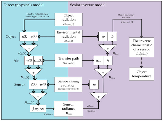 A Traceable Spectral Radiation Model of Radiation Thermometry