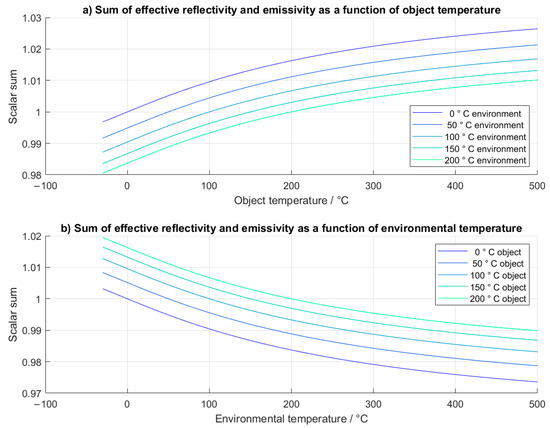 A Traceable Spectral Radiation Model of Radiation Thermometry