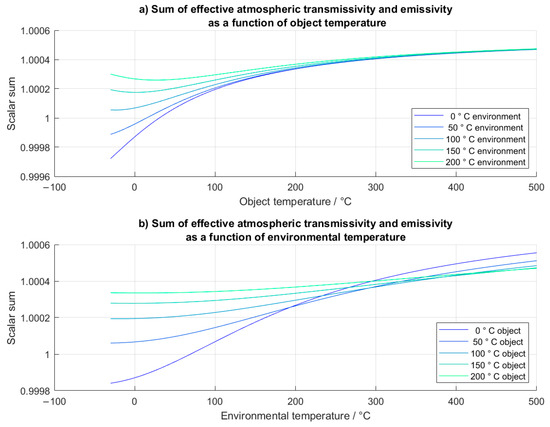 A Traceable Spectral Radiation Model of Radiation Thermometry
