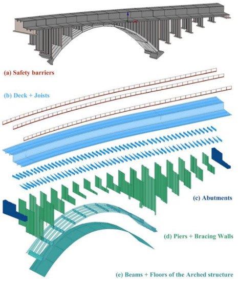 A Methodological Framework for Bridge Surveillance