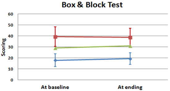 Smoothness and Efficiency Metrics Behavior after an Upper Extremity ...